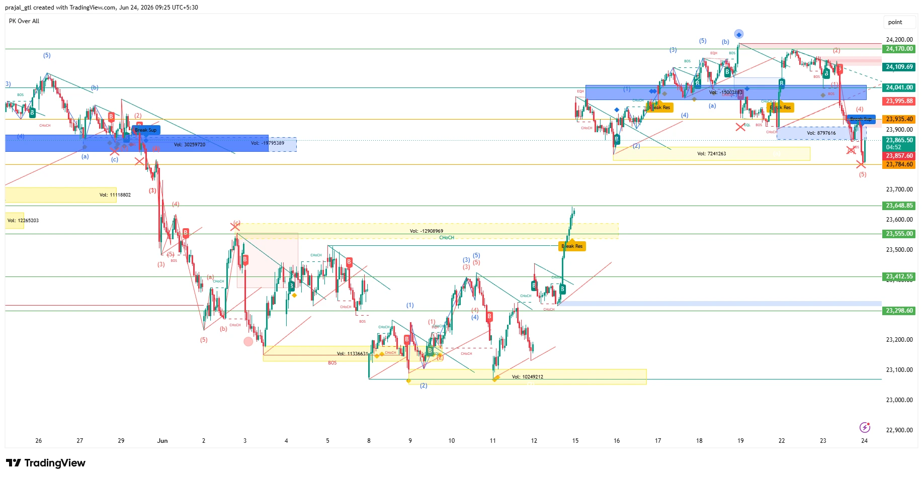 Nifty 50 Intraday Prediction Today: 24 June 2026 Outlook